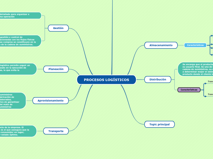 PROCESOS LOGÍSTICOS - Mind Map